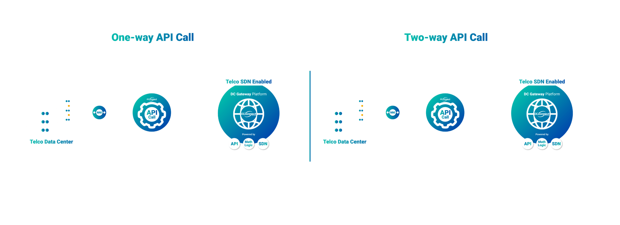 API Gateaway - DCConnect Global